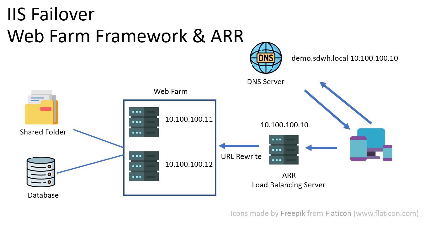 IIS Work With Application Request Routing ARR The Skeptical Software IIS Work With Application Request Routing ARR The Skeptical Software