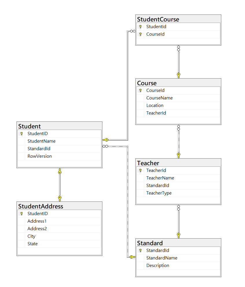 SQL Server Relationship With Entity Framework The Skeptical Software